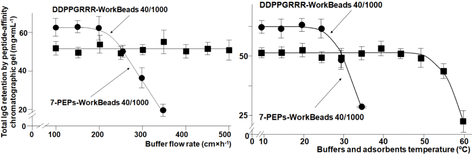 High Affinity Peptides in Processes of IgG Purification ...