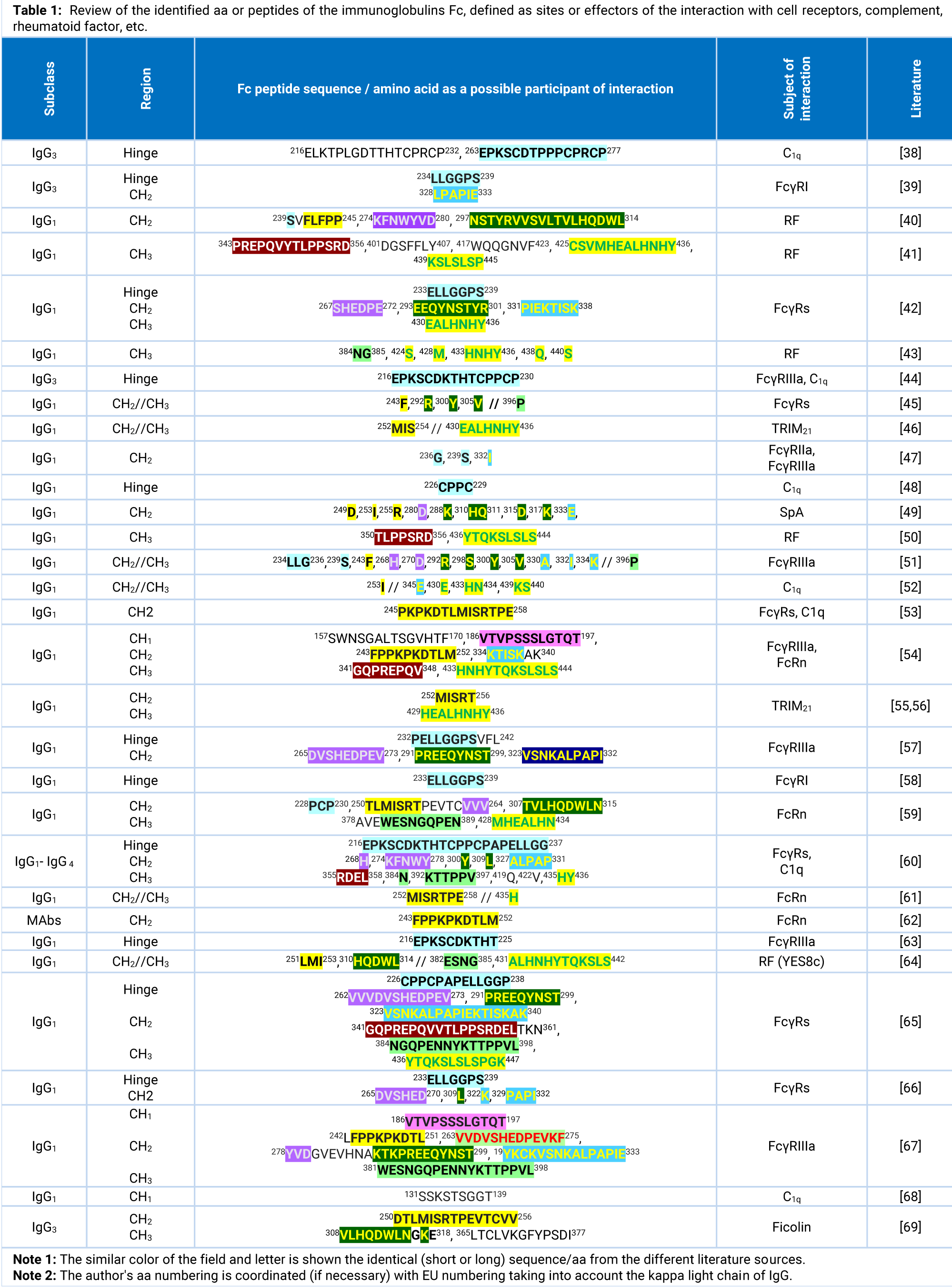 High Affinity Peptides in Processes of IgG Purification ...