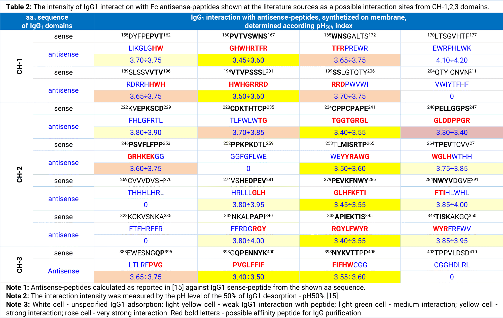 High Affinity Peptides in Processes of IgG Purification ...