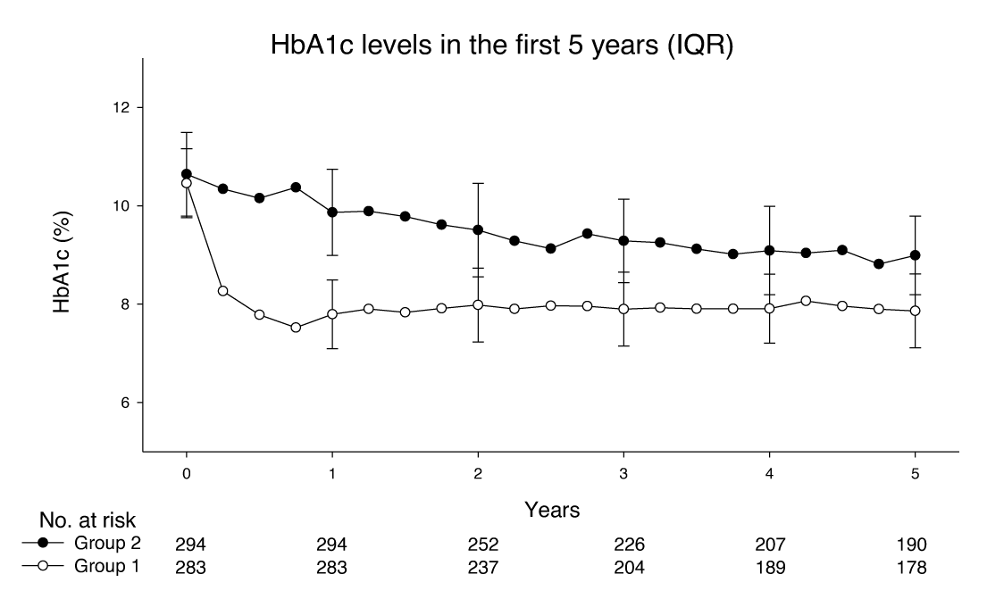 Rapid HbA1c Reduction May Reduce Diabetes-Related Complications in ...